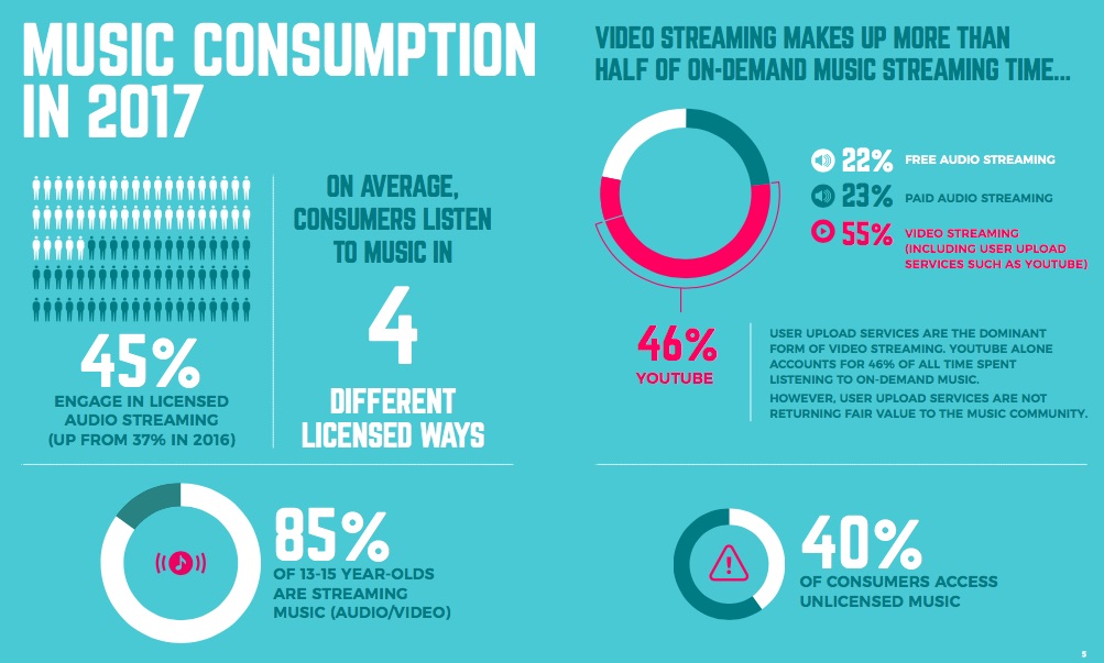 Aumenta Un 8 Las Personas Que Consumen M sica Por Alguna Modalidad De Streaming Industria Musical
